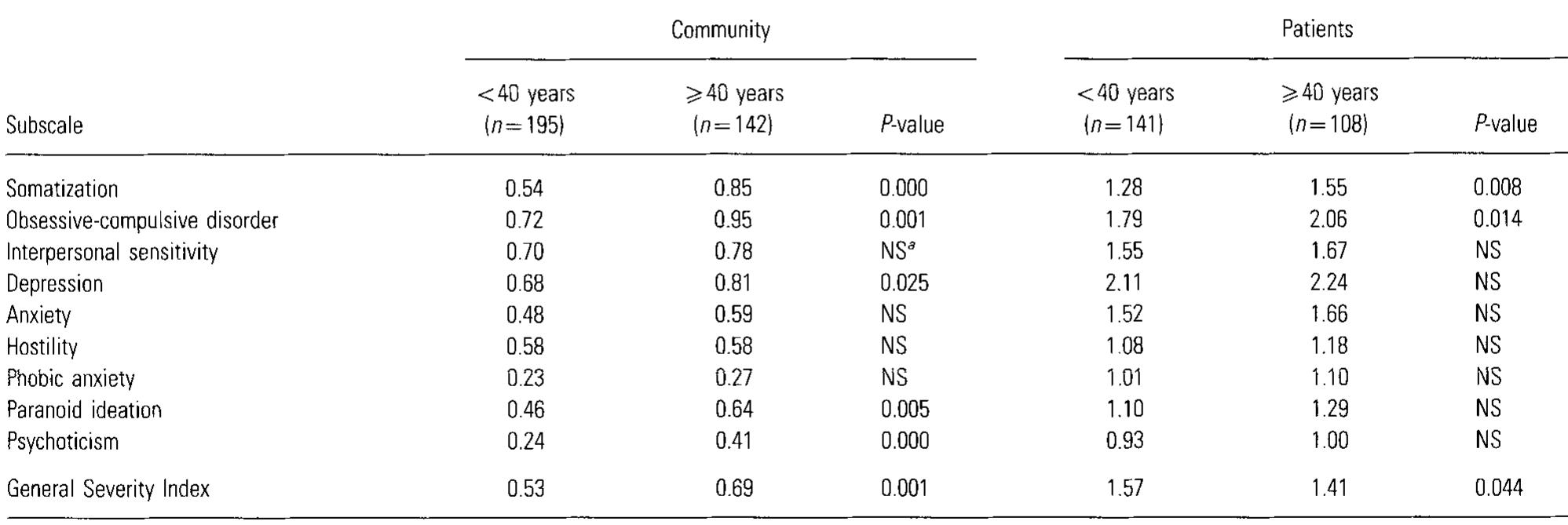 ° ns, non-significant. table 3. scl-90 scores on the