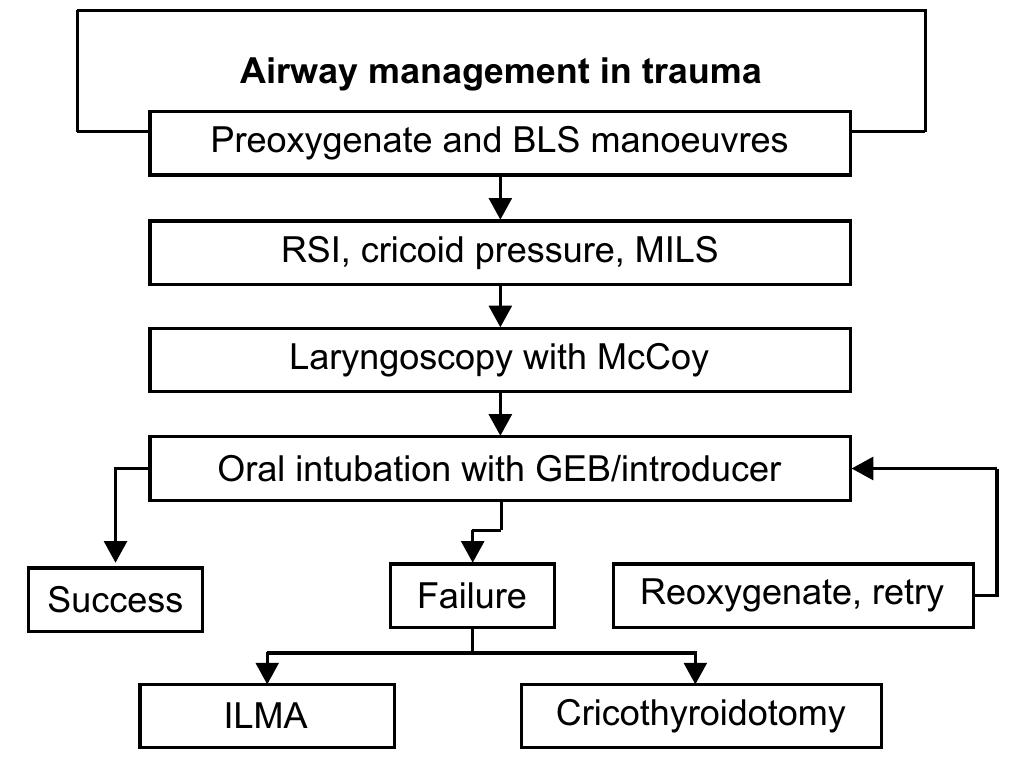 Algorithm approach to rapid sequence intubation for trauma