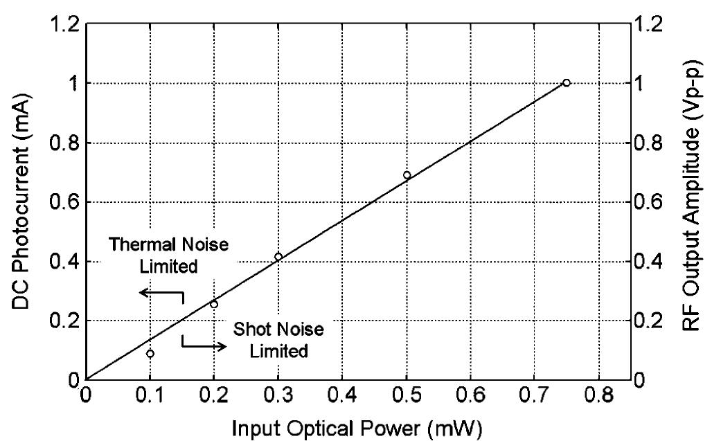Dc photocurrent of the photodiode and the rf output