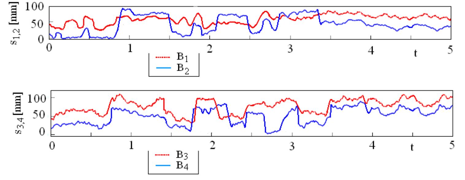 - functions of bristle-displacement s(t) . we select the