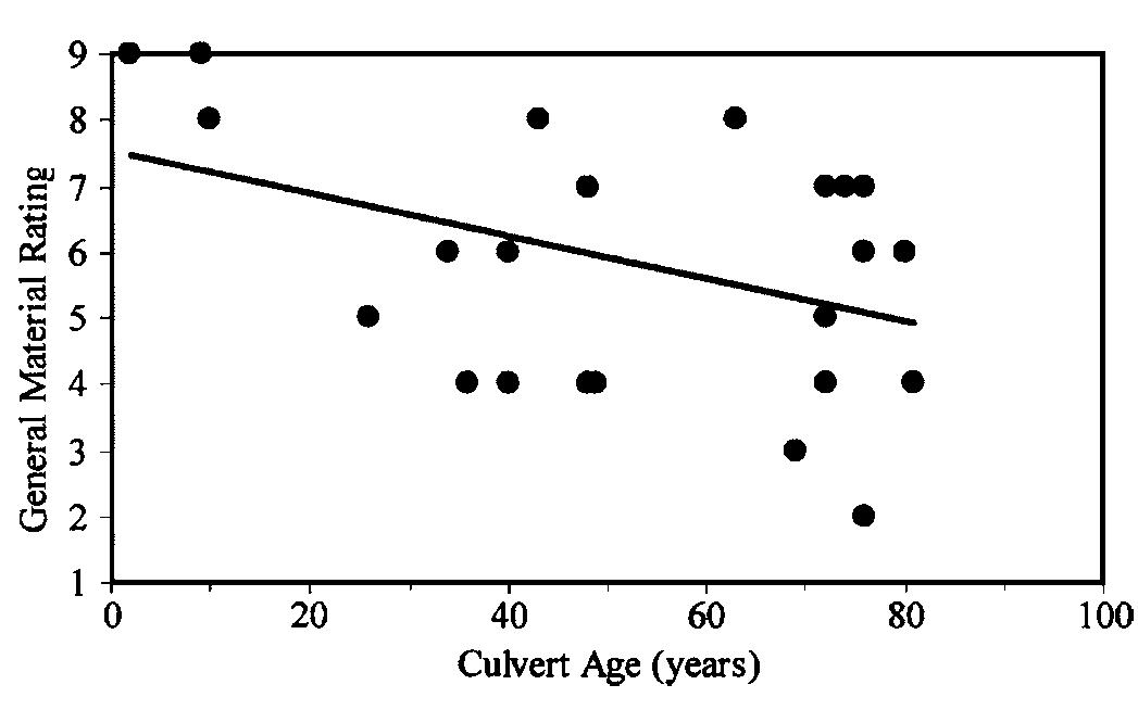 General material rating versus age (concrete culverts)