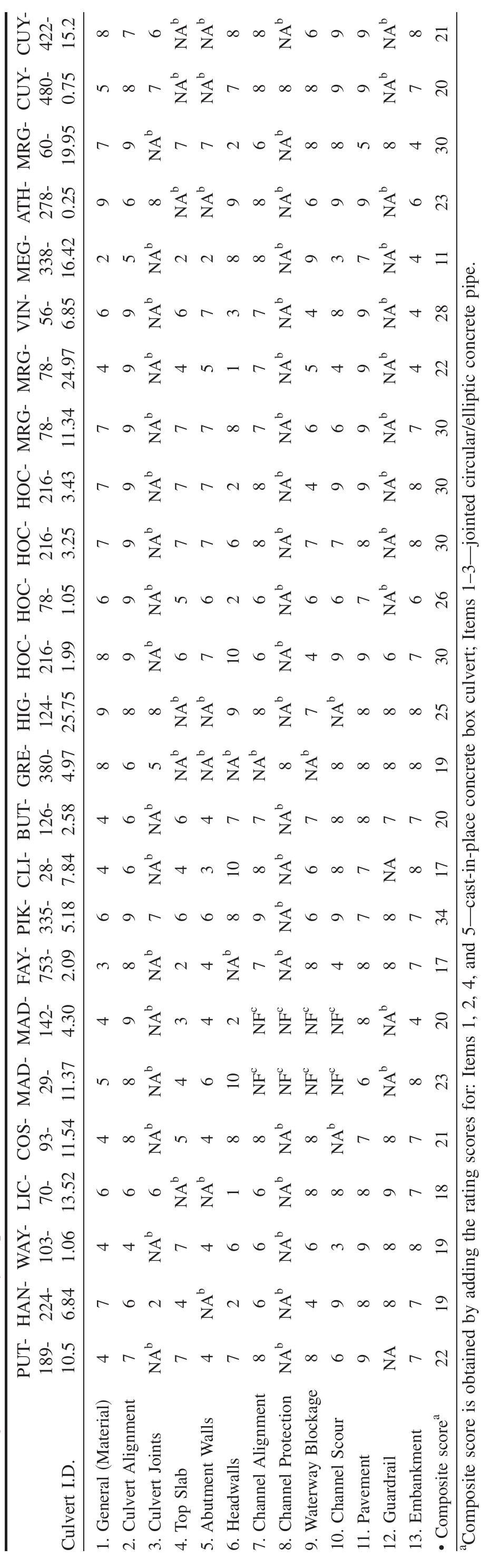 Table 7 - Inspection and Risk Assessment of Concrete