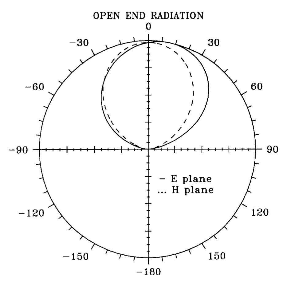 Radiation from an open-ended transmission line. microstrip