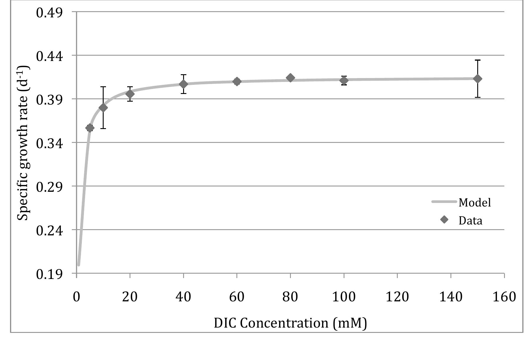 2. monod model simulation of the data from figure 1 showing