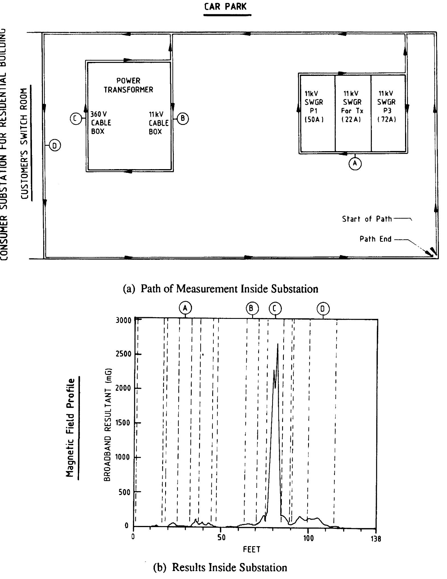 Customer substation in residential building.