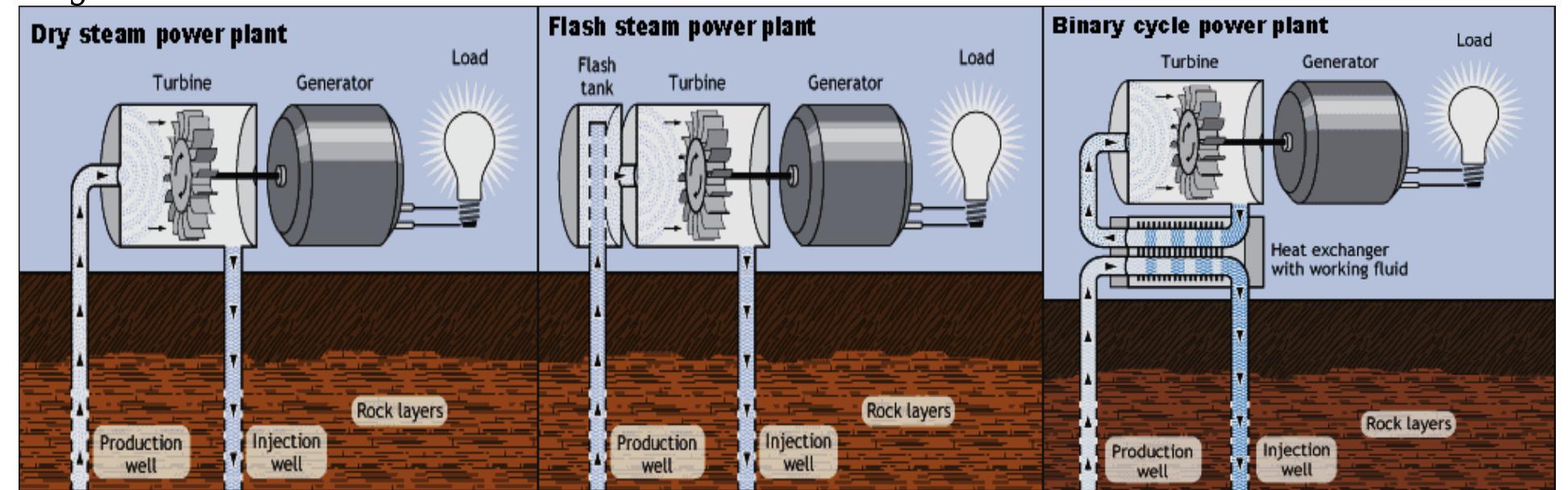 The differences between dry steam, flash steam, and binary
