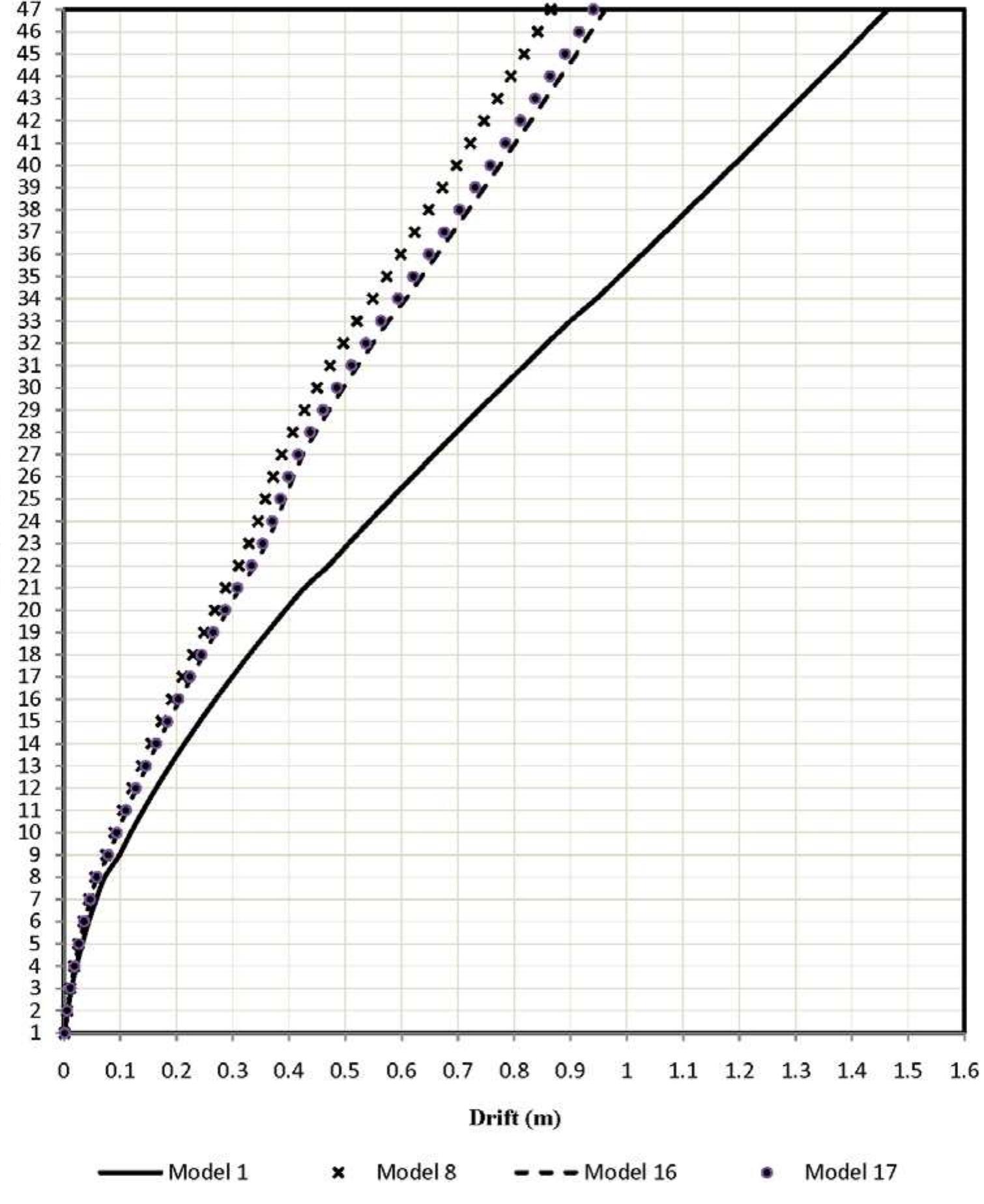 17 lateral deflection profile for belt wall system 1s shown
