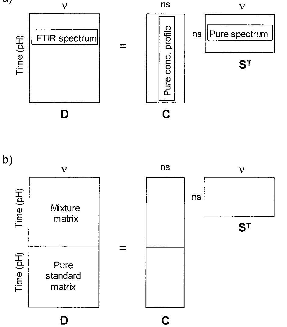 Fic. 3. mcr-als decomposition of ft-ir flow titrations. (a)