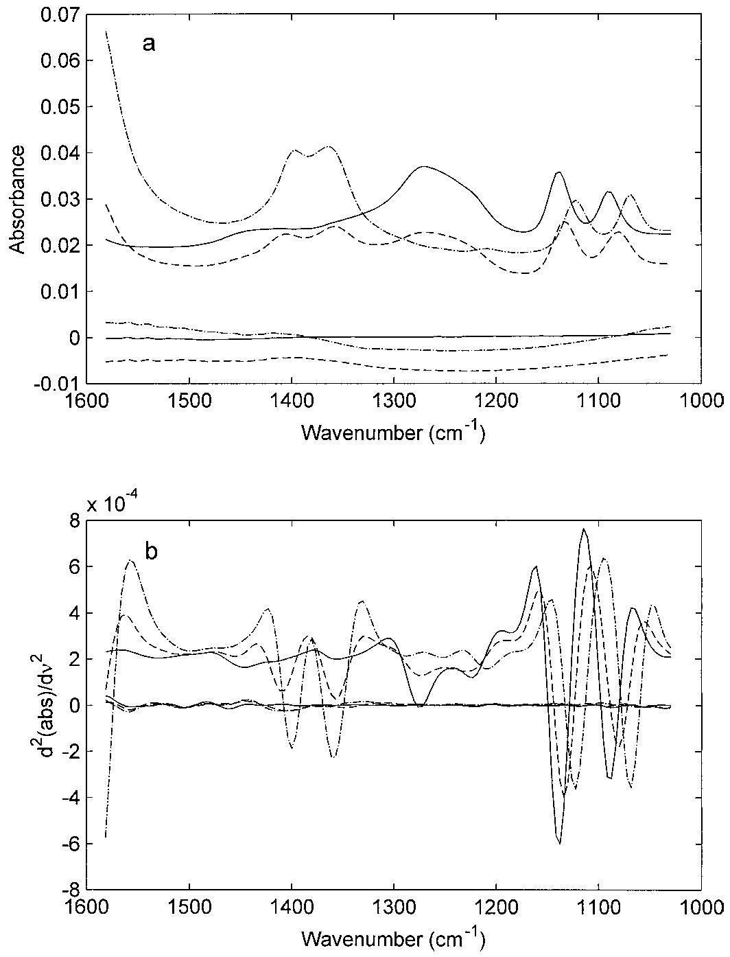 Fic. 4. ft-ir spectra of blank [b] and tartaric acid
