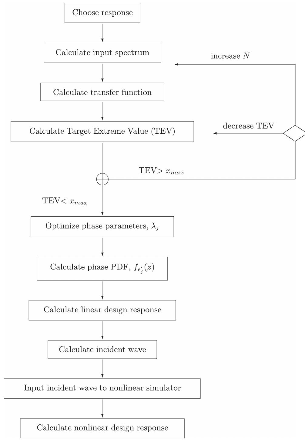 Flowchart for design loads generation algorithm. systems.