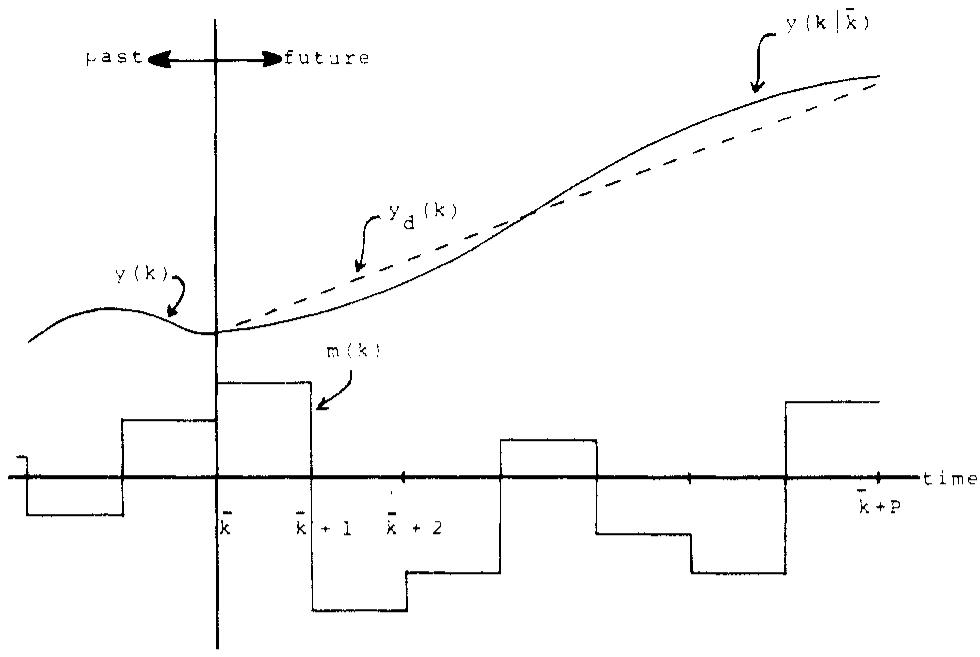 General Predictive Control Scheme 5775