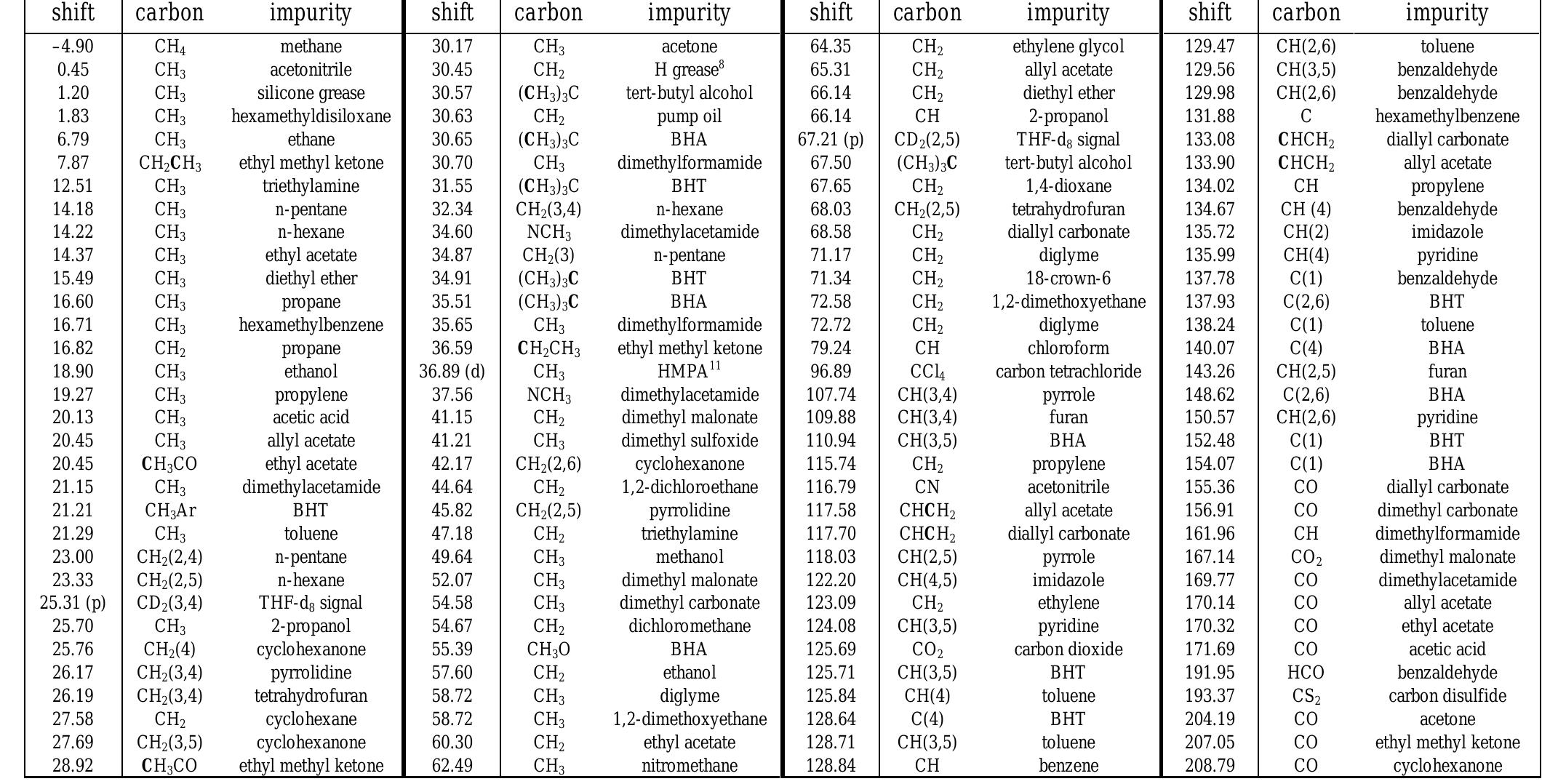$4. thf-dg (!8c {'h} nmr data by chemical shift in ppm)