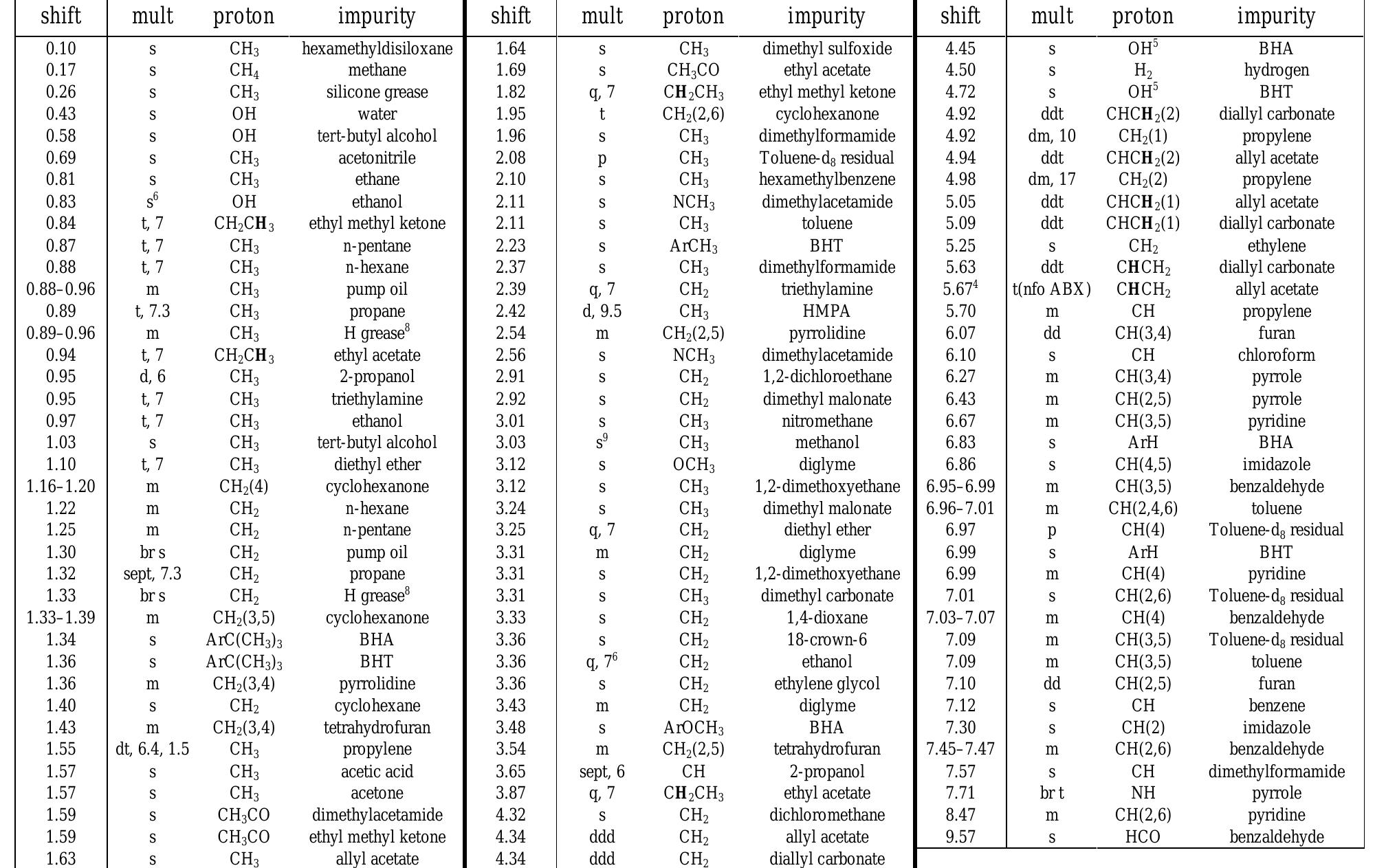 $9. toluene-dg (h nmr data by chemical shift in ppm)