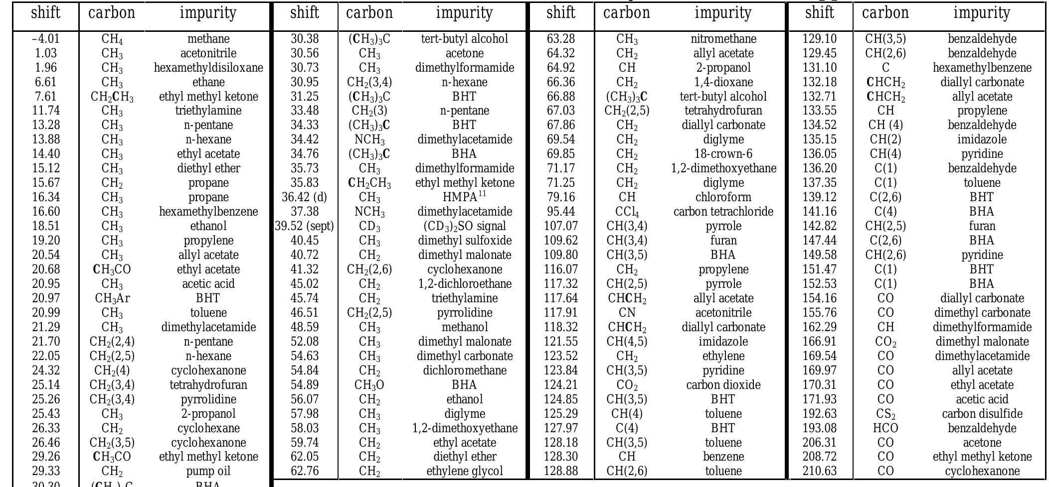 $18. (cd3).so (‘°c {'h} nmr data by chemical shift in ppm)