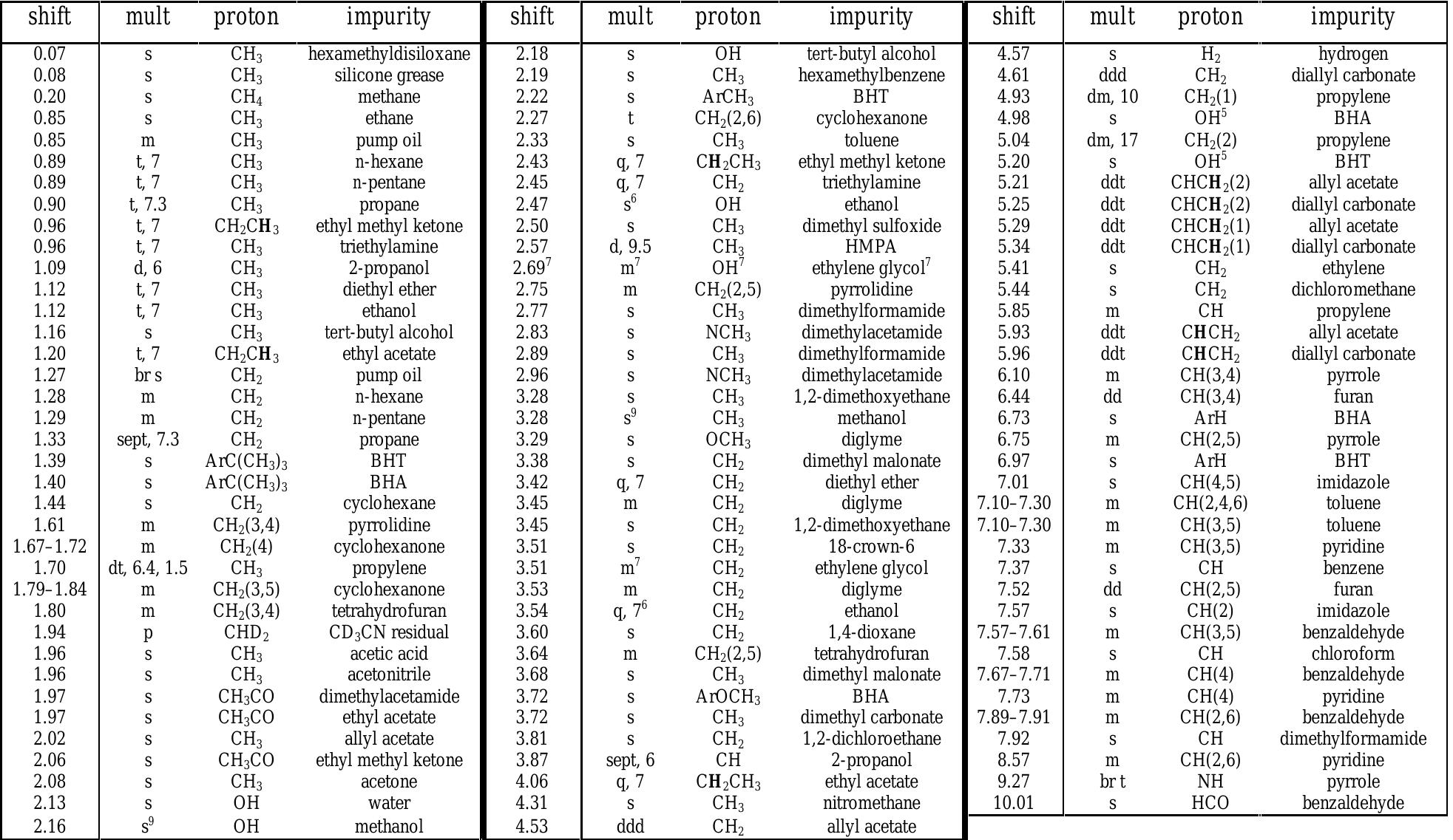 (PDF) NMR Chemical Shifts of Trace Impurities: Common Laboratory ...