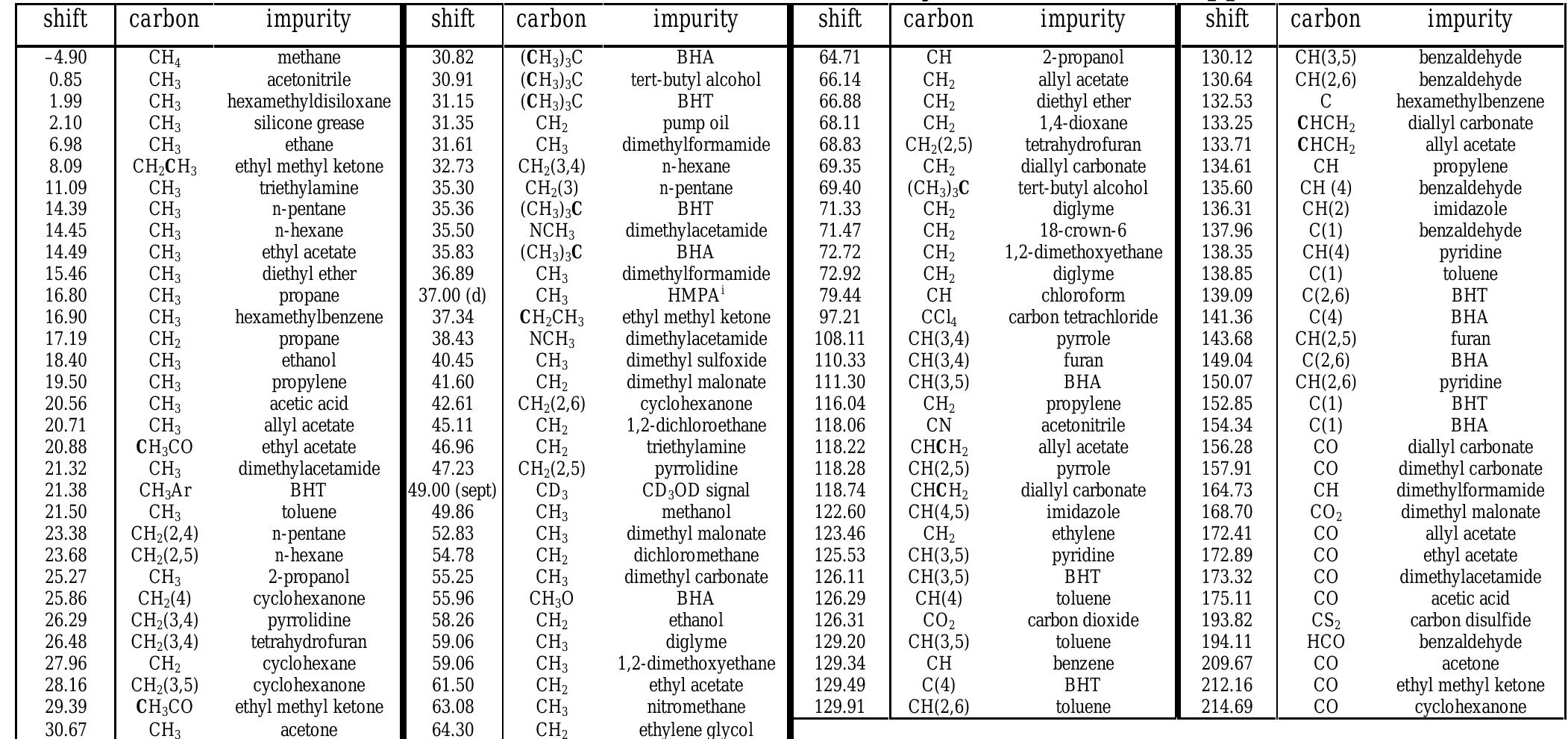 $24. cd30d (°c {'h} nmr data by chemical shift in ppm)