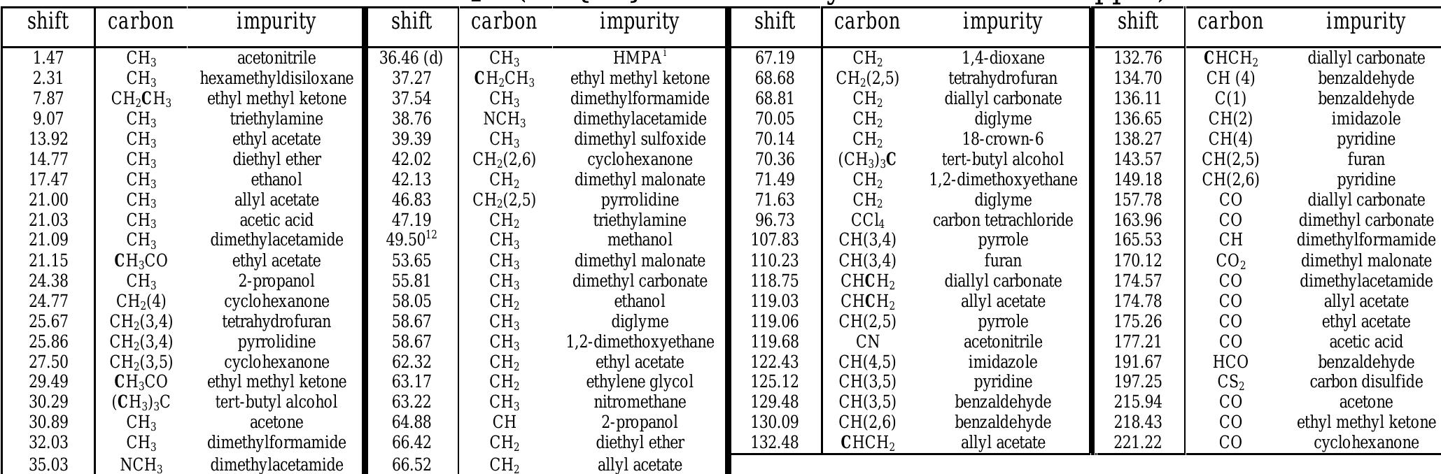 Table 28 - NMR Chemical Shifts of Trace Impurities: Common