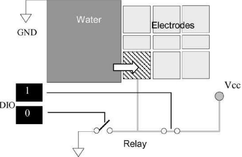Electrical control of one electrode.