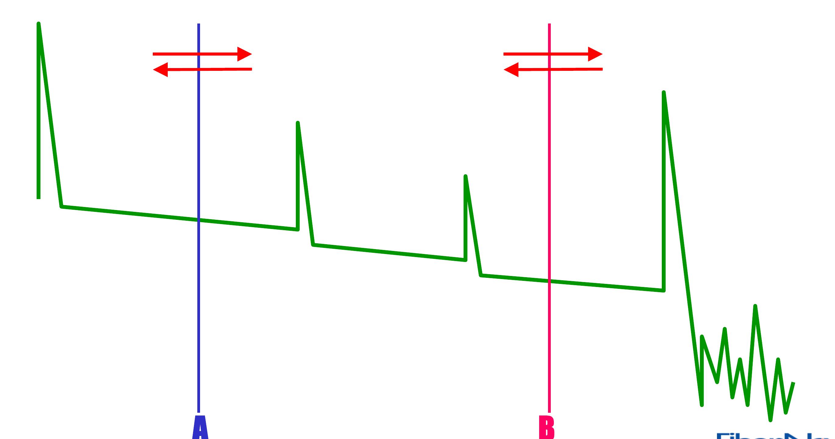 Most commonly, users manipulate two cursors, “a” and “b”, to