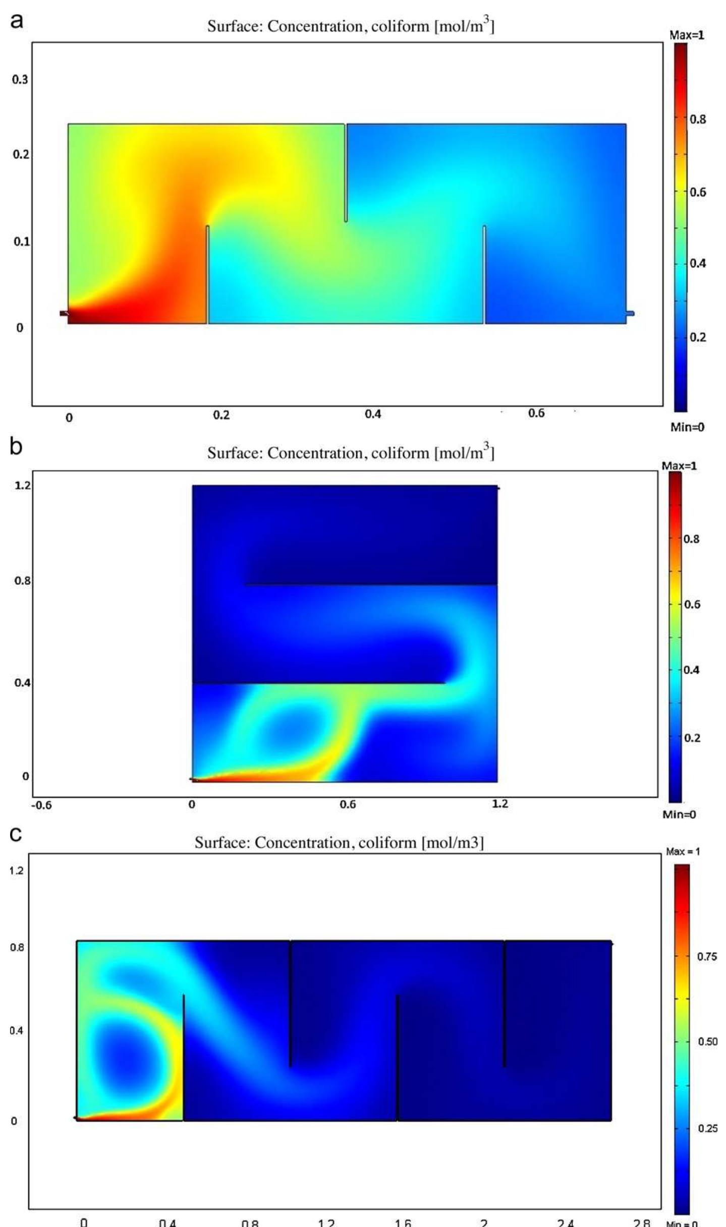 Simplex optimal design for the baffle arrangements in (a)
