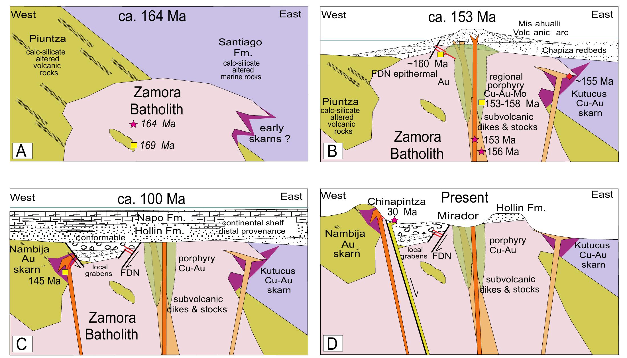 Fic. 12. schematic historic depiction of events from early