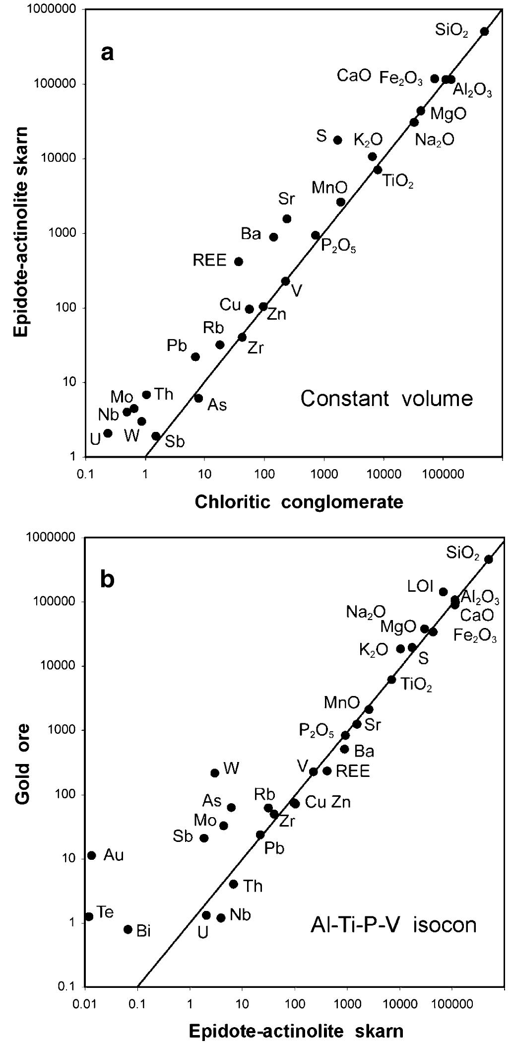 Isocon diagrams after grant (1986) illustrating the
