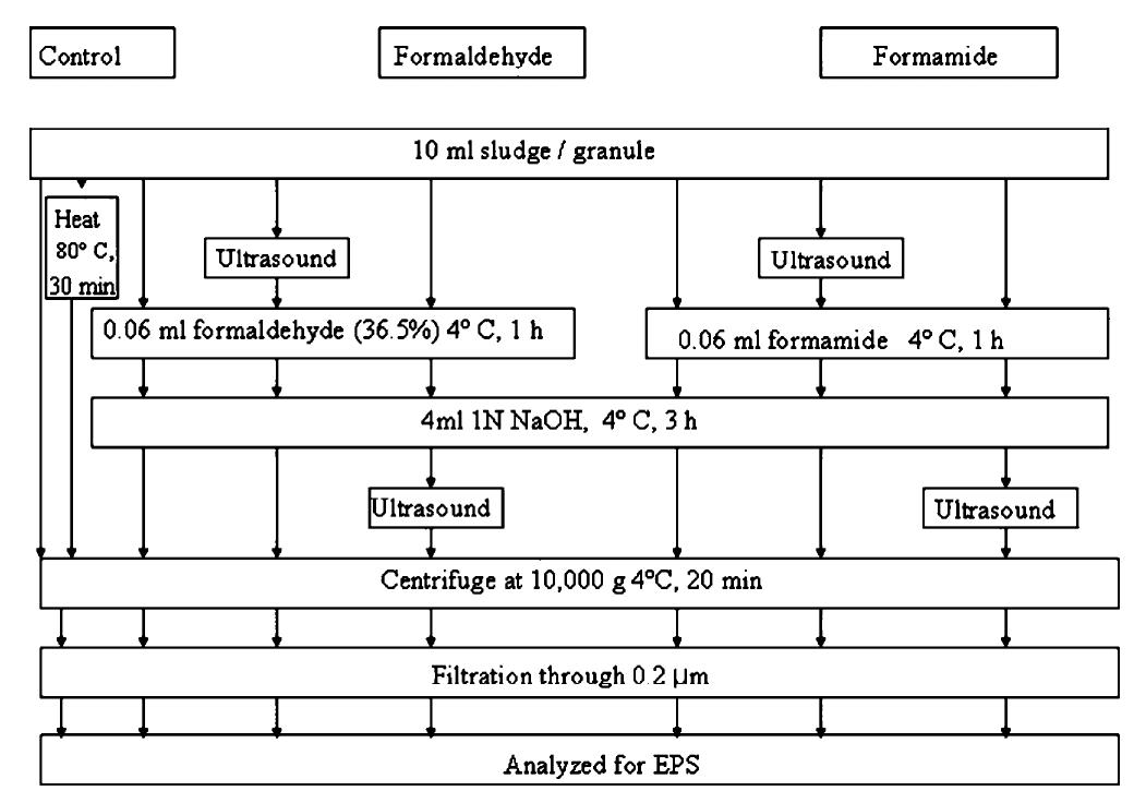 Flow chart of eps extraction methods.