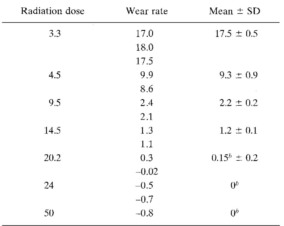 Table 2 - from Development of an extremely wear-resistant