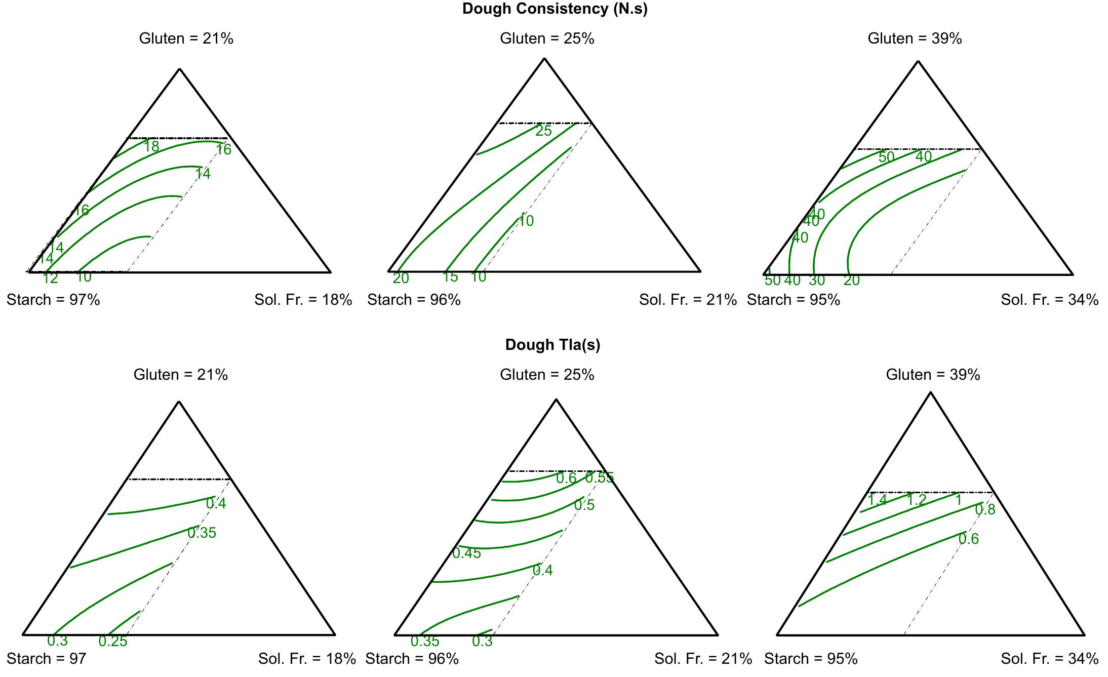 Contour lines of predicted consistency and tla based on