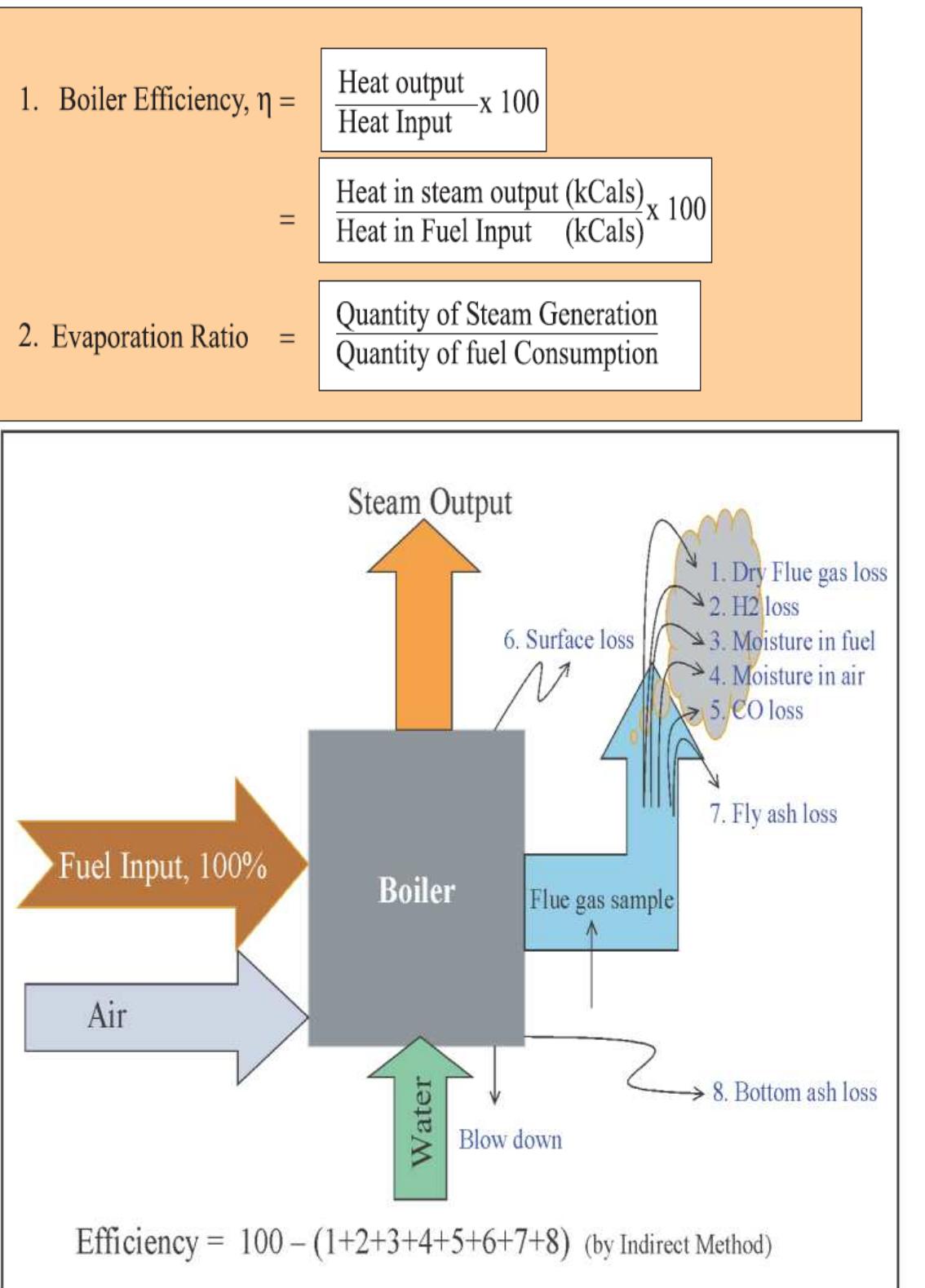 Figure 2 - from Performance Analysis of BTPS (NTPC) Thermal