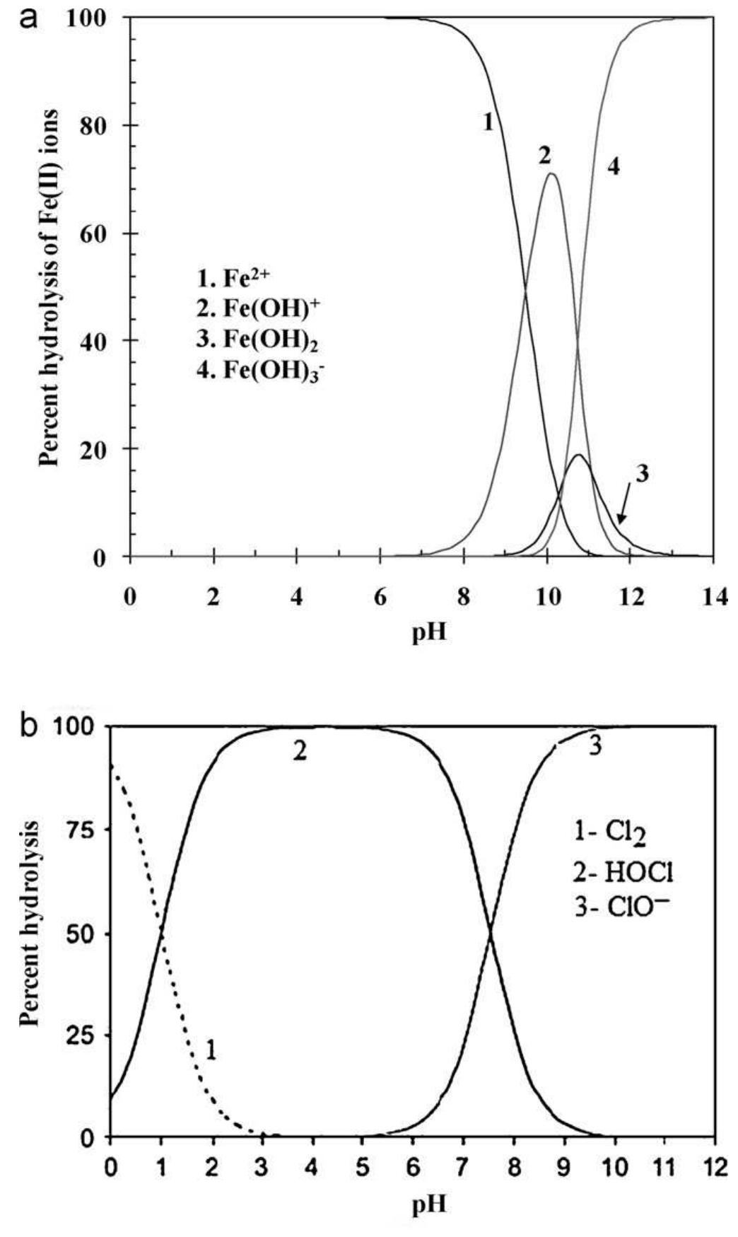 Speciation diagram of (a) fe** ions and (b) chlorine