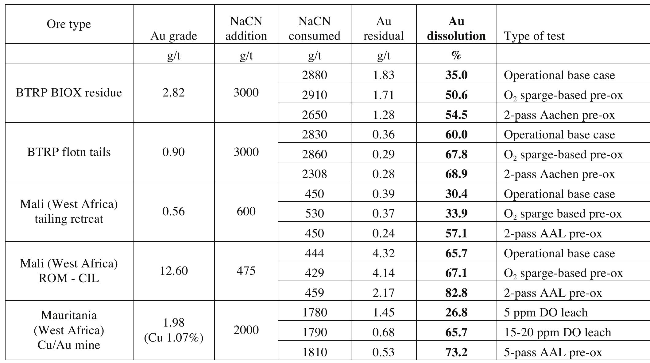 Rable i. selection of laboratory-generated leach data