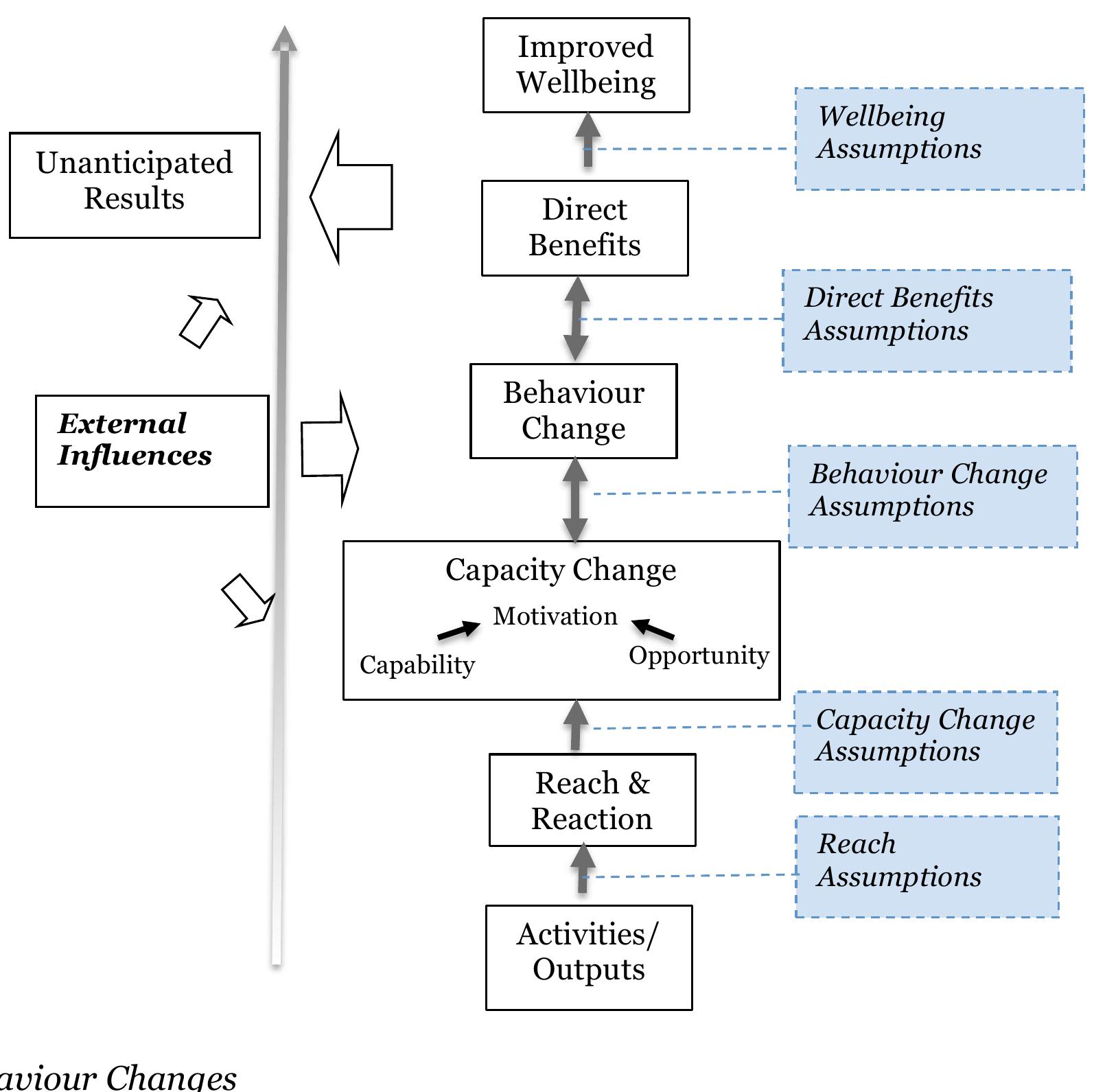 (PDF) The COM-B Theory of Change Model