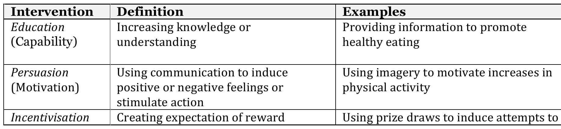 Table 1 - The COM-B Theory of Change Model