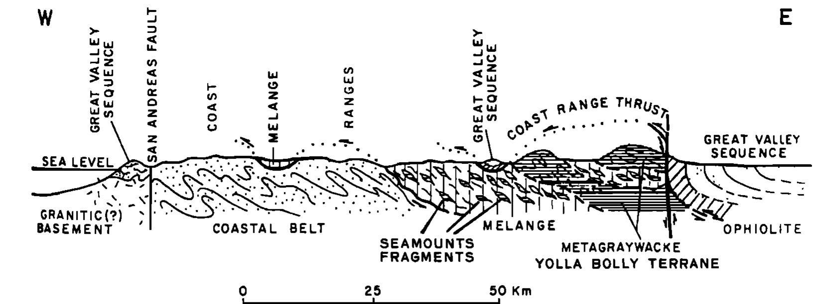 Schematic cross section drawn across the coast range of