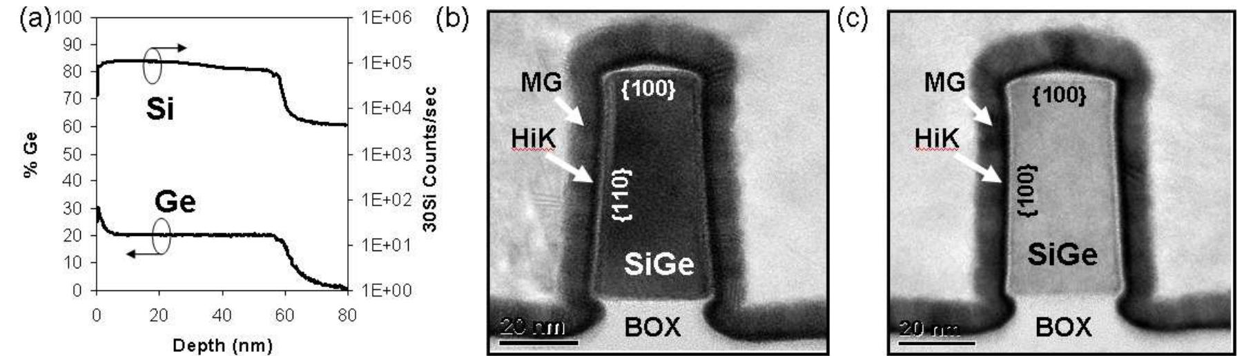 (a) sims ge profile after condensation process indicating a