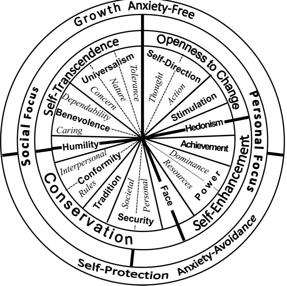 I. proposed circular motivational continuum of 19 values