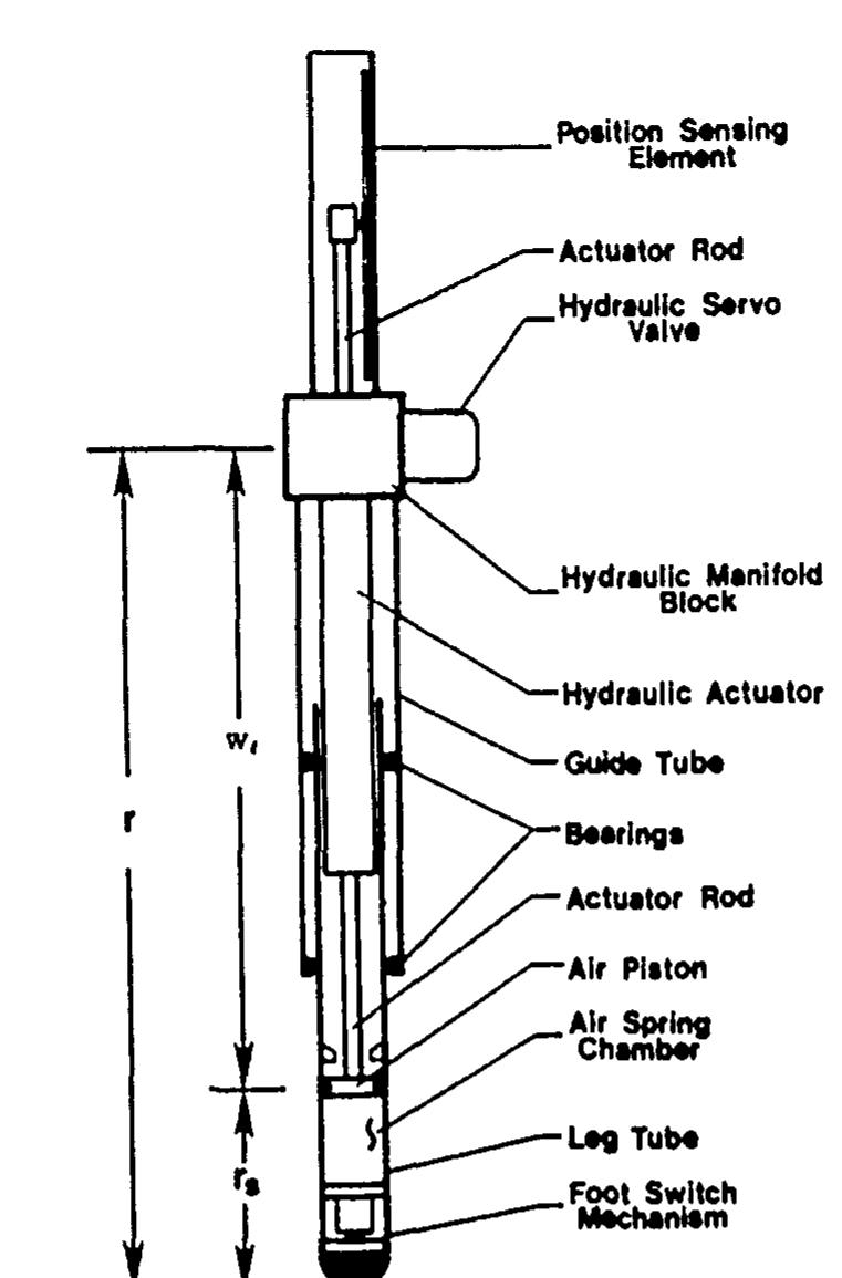 -7: diagram of leg used in running machine. a hydraulic