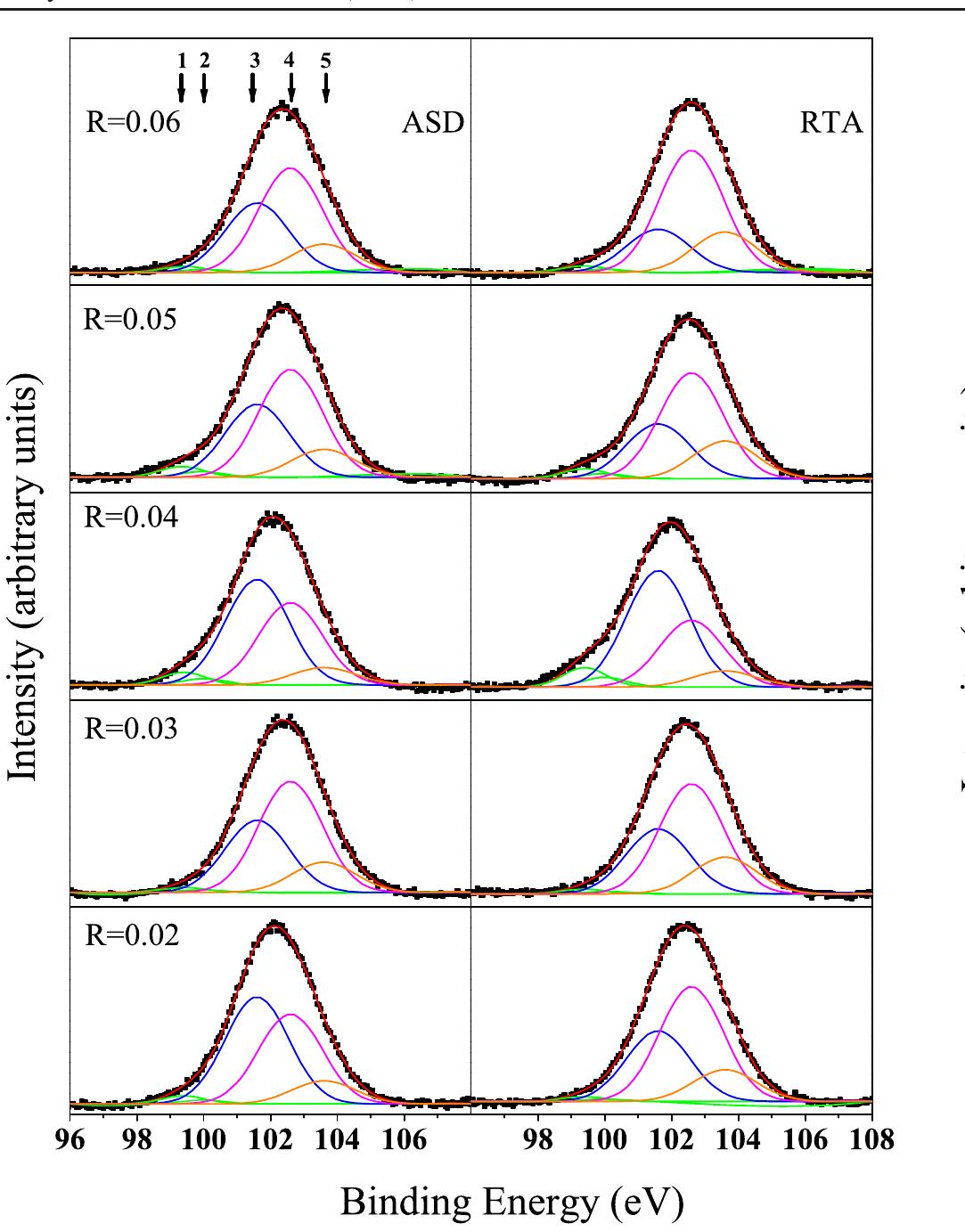 Si 2p xps spectra of asd and rta films for different values