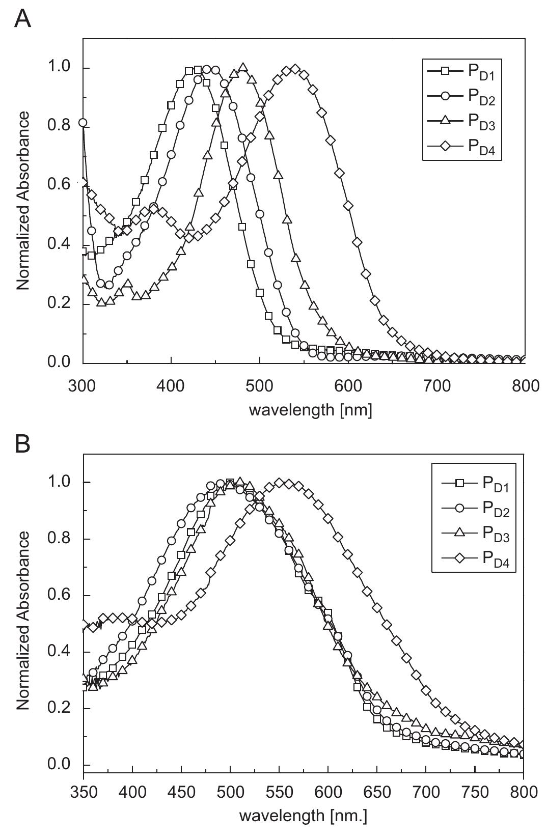 Normalized uv-vis absorption spectra of the dichloromethane
