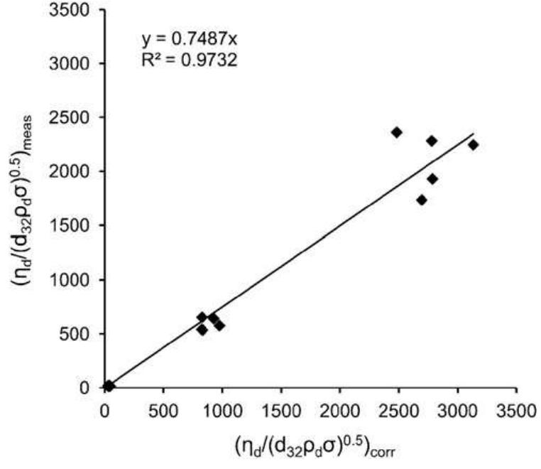 Correlation of the data of fradette et al. (2007). the