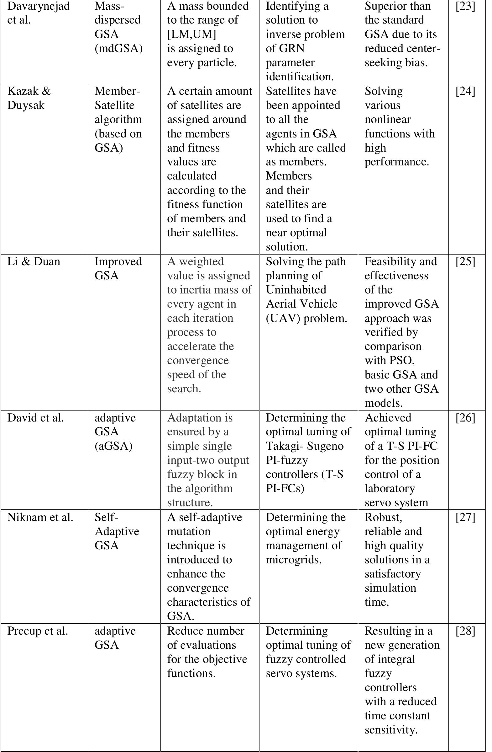 Table 7 A Review Of Gravitational Search Algorithm