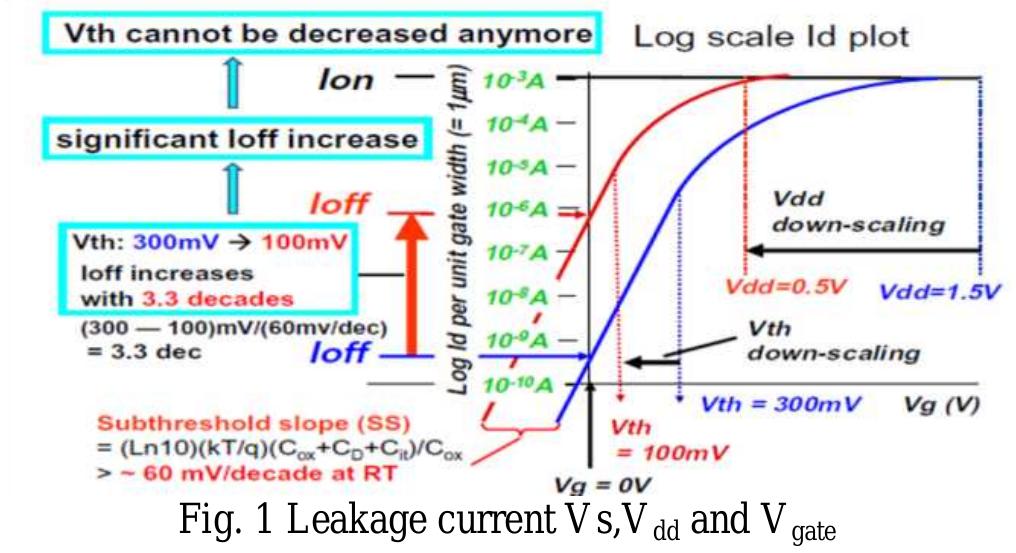 And low power cmos circuits. so with scaling, power