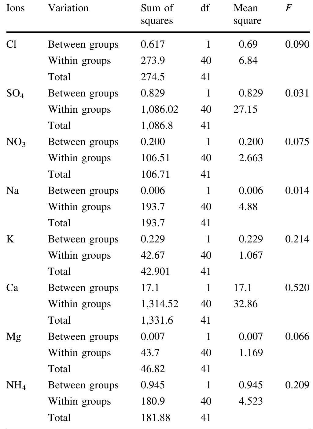 Table 1 - from Chemical Composition of Major Ions in