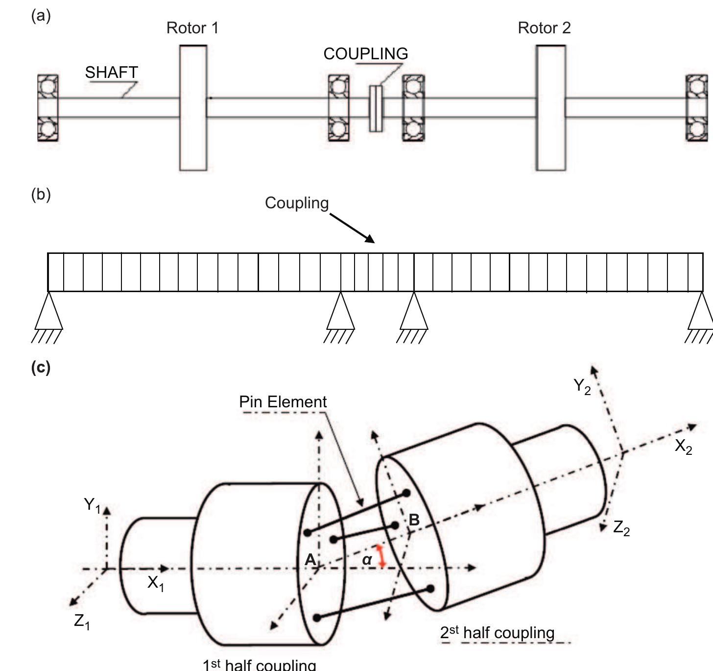 (a) coupled rotor.system, (b) fe model of the system and (c)