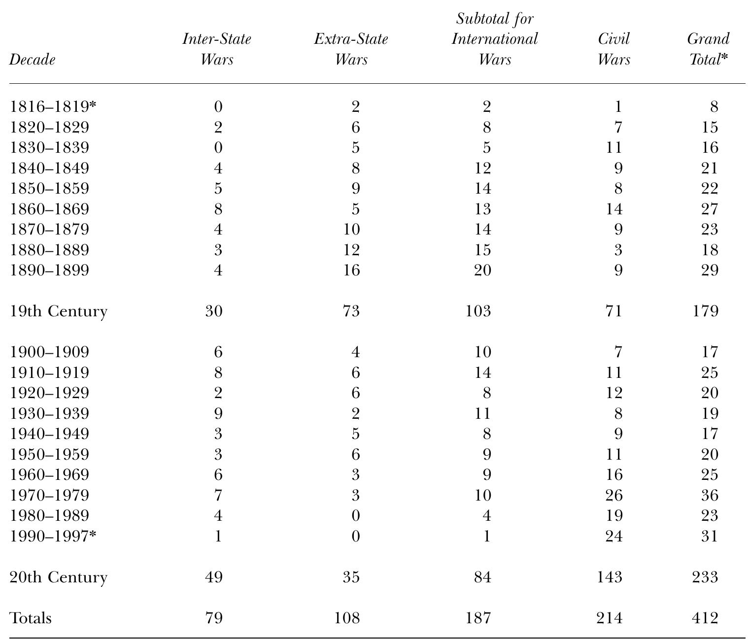 (PDF) InterState, IntraState, and Extra-State Wars: A Comprehensive ...