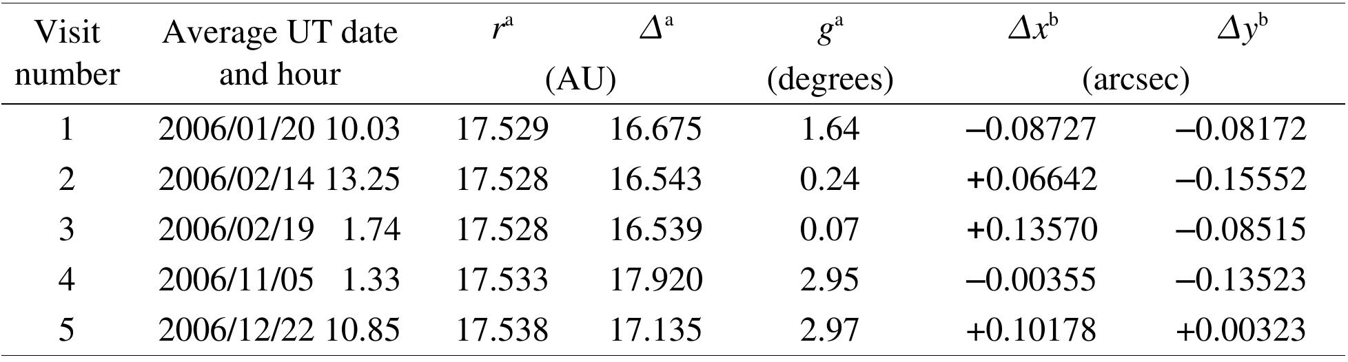 Hubble space telescope acs/hrc observational circumstances