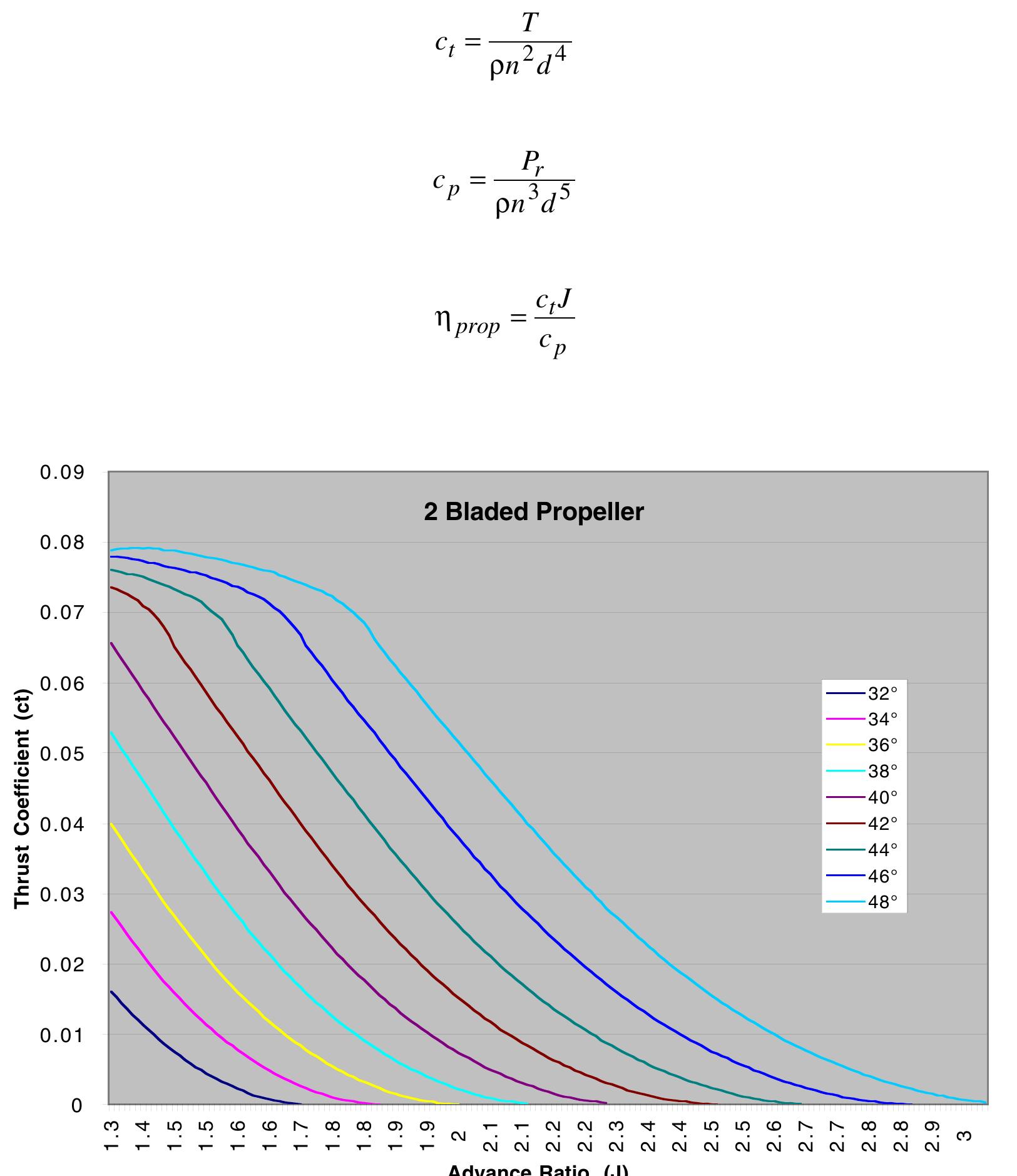 —propeller Thrust Coefficient Vs Advanced Ratio For A 2