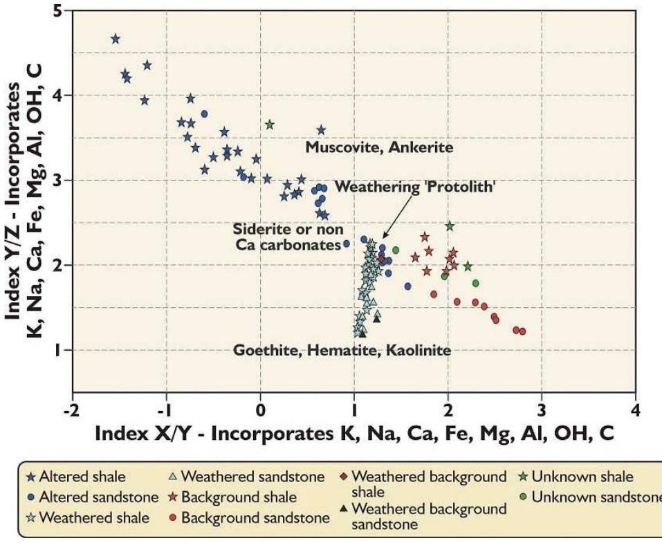 General element ratio plot for background, hydrothermally