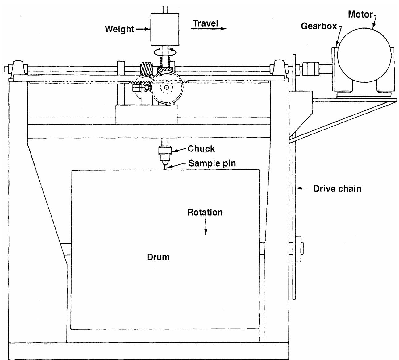Schematic representation of the pod wear tester. listed in